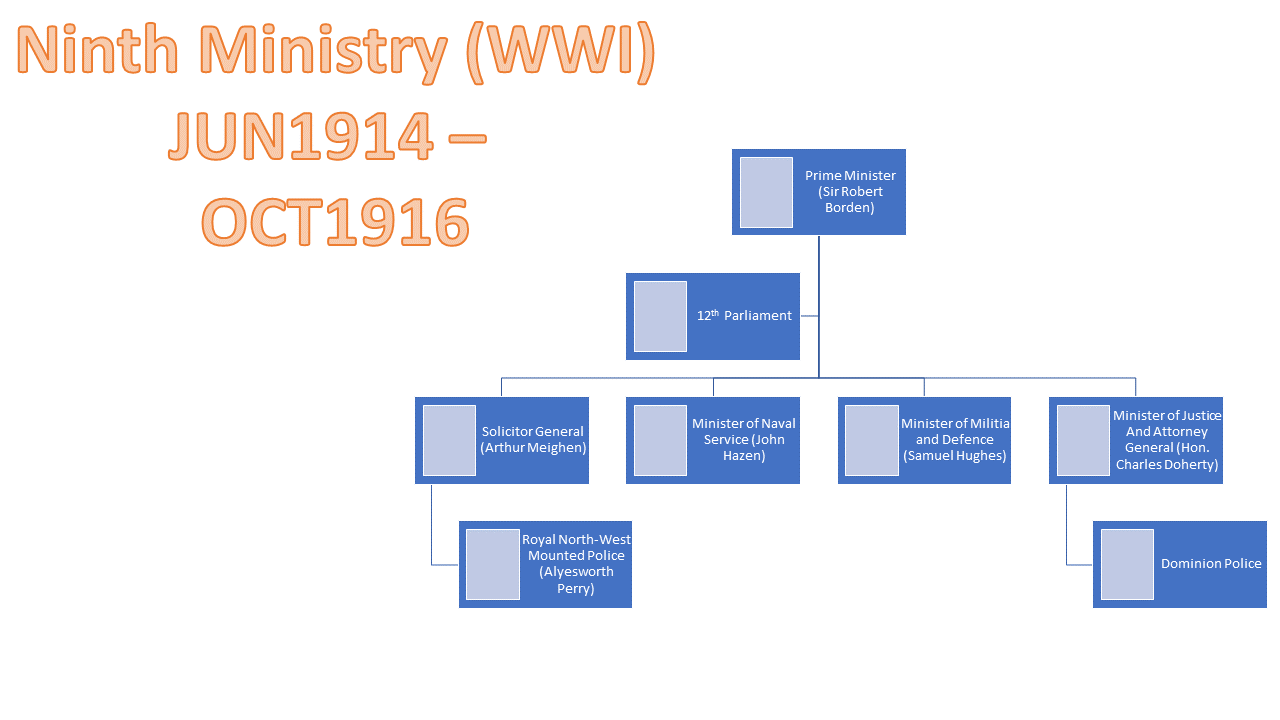 Canadian Military Police: Organizational Structure | Lokka's History ...